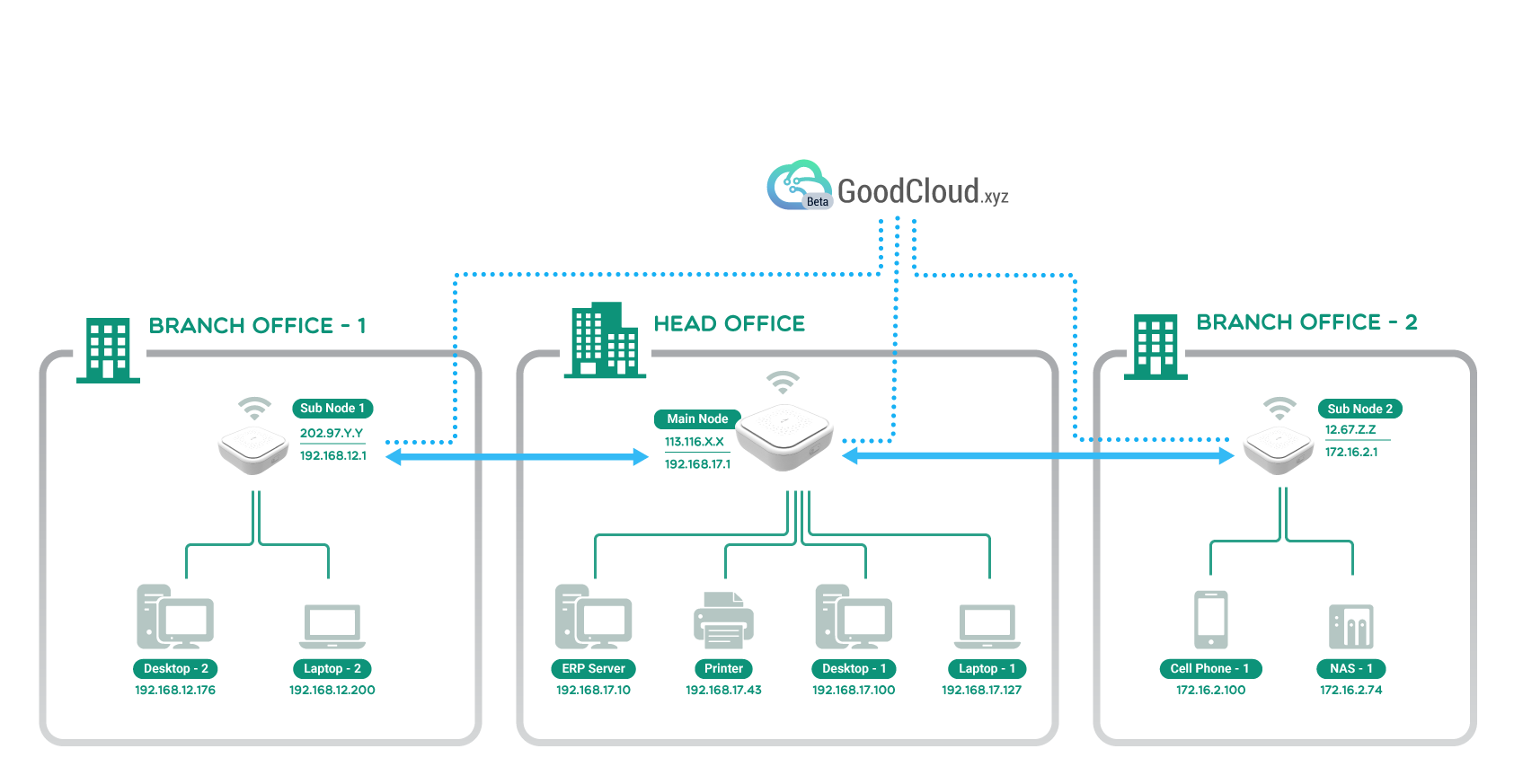GoodCloud S2S-组建异地局域网络 - GL.iNet